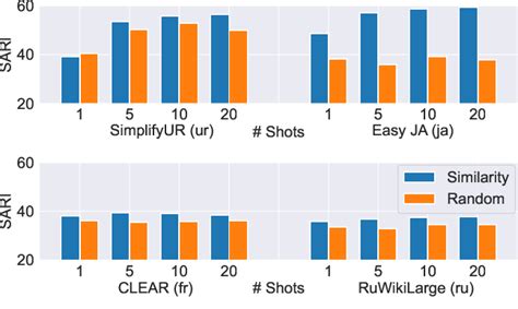 Semantic Similarity Vs Random Sampling Fewshot Performance On Four