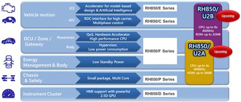 Renesas Electronics 車載用 Mcu Rh850 ファミリー Renesas マクニカ