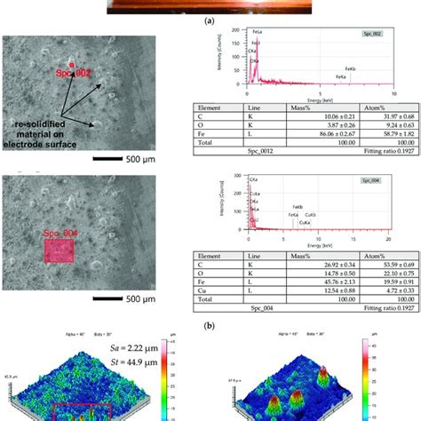 Analysis Of The Surface Properties Of The Copper Electrode A An