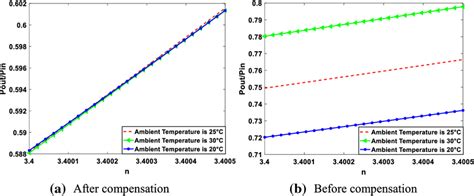 The Sensing Curve Of The Silicon Based Optical Sensor After And Before