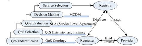 The Framework Of Web Service Selection Process Download Scientific Diagram