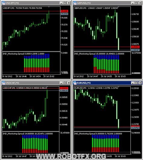 Monitoring Spread Indicator Metatrader 5 Alice Wonders Posted On The Topic Linkedin