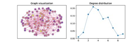 23 an instance of an erdos renyi random graph download scientific
