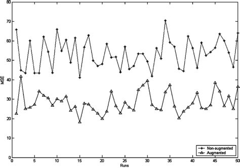 Mses Across 50 Random Runs Download Scientific Diagram