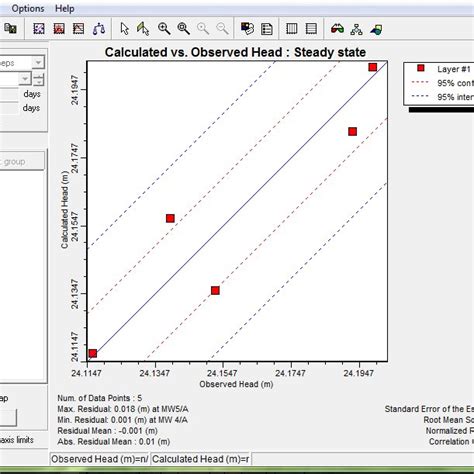 Calculated Head Vs Observed Head Graph Download Scientific Diagram