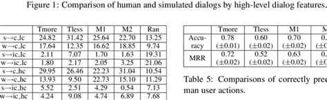 An Example Of Comparing Simulated Actions With Human User Actions Download Table