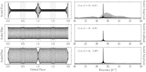 Left Column Simulated Light Curves Of The Pulsation Mode Only Right Download Scientific