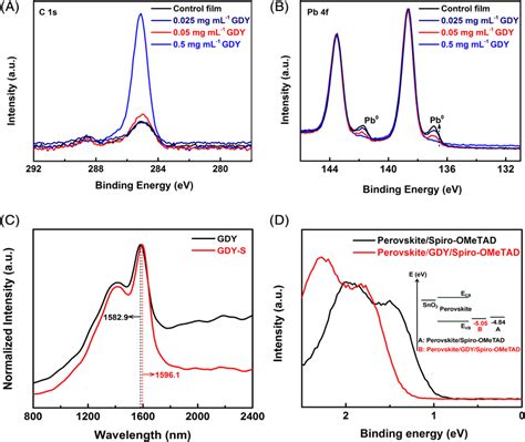 a c 1 second and b pb 4f xps spectra of the control and gdy