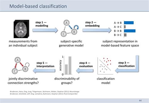 Ppt Multivariate Models For Fmri Data Powerpoint Presentation Free Download Id 1970231