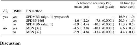 Table 2 From Spd Domain Specific Batch Normalization To Crack Interpretable Unsupervised Domain