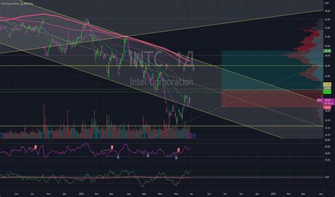 Акции Intel — График и котировки Интел (INTC) — TradingView