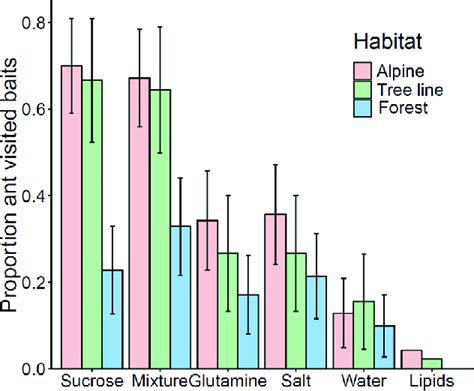 Mean Incidence Of Ant Visits All Ant Species Combined Segregated Download Scientific Diagram