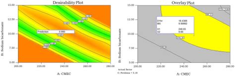 Desirability Plot And Overlay Plot For Optimization Of Gastroretentive