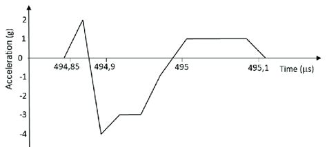 Accelerometer Plot For Slab 2 Source Authors For Slab 3 The Download Scientific Diagram