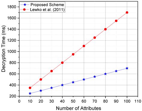 Robust Access Control For Secure Iot Outsourcing With Leakage Resilience