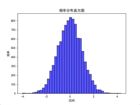 利用python绘制直方图和散点图 csdn博客