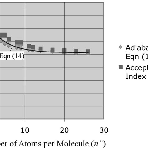 Theoretical Adiabatic Index Eq Versus Number Of Atoms Solid