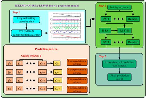 frontiers battery life prediction based on a hybrid support vector