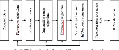 Figure 1 From Estimation Of Origin Destination Matrix Using Open Source