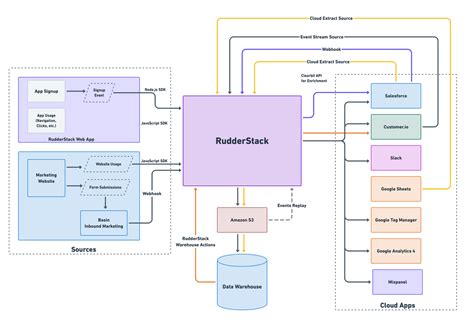 Rudderstacks Data Stack Rudderstack Blog