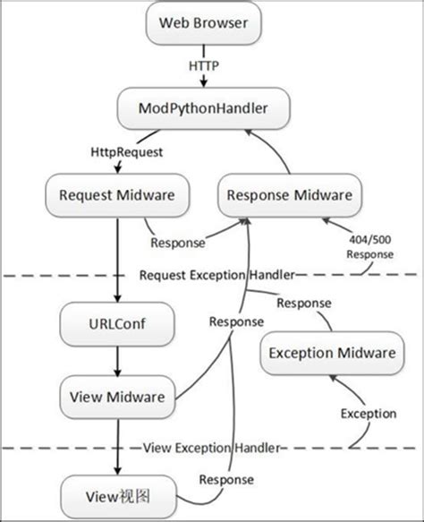 Django框架介绍（非常详细） C语言中文网
