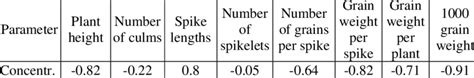 Correlation Between Dms Concentrations And Some Components Of Yield