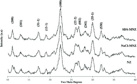 Xrd Patterns Of Nz Nacl Mnz And Sds Mnz Download Scientific Diagram