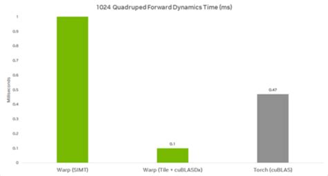 Introducing Tile Based Programming In Warp 150 Nvidia Technical Blog