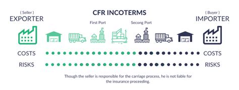 what does cfr incoterm mean in 2020 drip capital