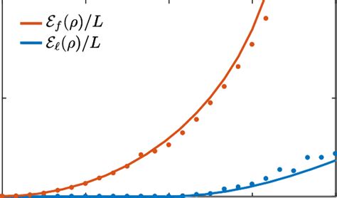 Upper E F ðρÞ And Lower E L ðρÞ Bounds For The Logarithmic Negativity Download Scientific