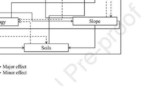 Dependency Of Factors Influencing Groundwater Recharge Download Scientific Diagram