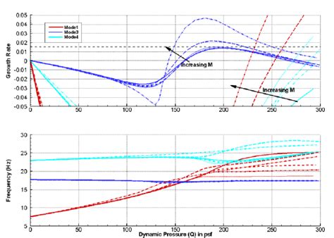 Effects Of Mach Number On Flutter Dynamic Pressures Wpn Unconfined Download Scientific Diagram