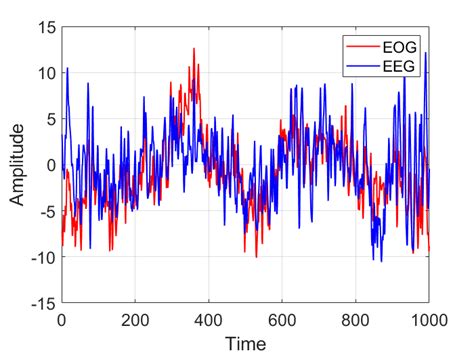 comparison of eog signal and prefrontal eeg signal a comparison of