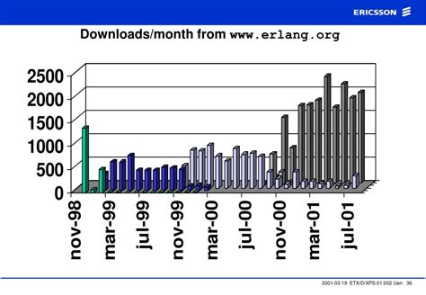 Ppt Concurrent Functional Programming With Erlang And Otp Open Telecom Platform Powerpoint