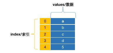 Pandas数据分析 上 一文读懂Series和DataFrame CSDN博客