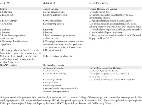 Figure 1 From The Performances Of The Acr 1997 Slicc 2012 And Eular Acr 2019 Classification