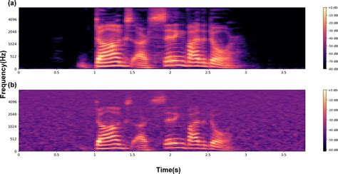 Add White Noise To The Speech Signal A Log‐mel Spectrum Of Original