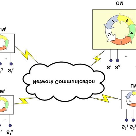 A Distributed Sensor Network Download Scientific Diagram