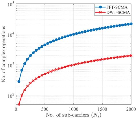 Wavelet Transform Based Sparse Code Multiple Access For Power Line Communication