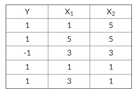 Develop An Adaboost Classifier For The Following Toy