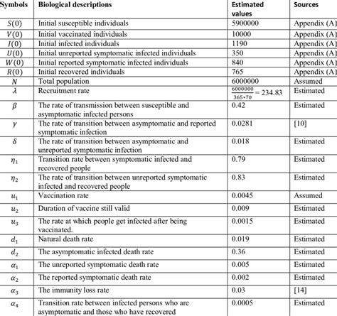The Initial Individuals Parameter Values And Biological Meaning For Download Scientific