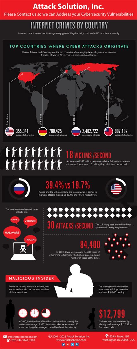 Cybersecurity Cyberattacks Cybercriminals Datasecurity Malware Cloudsecurity Threats