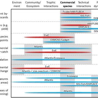 4 Assessment Of Model Complexity And Skills Against A Range Of Download Scientific Diagram