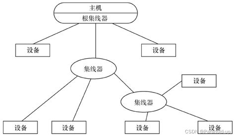 串口，iic，spi，usb等总线叙述 bulk streams csdn博客
