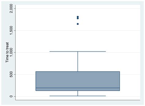 Seizure Detection And Time To Treatment In The Neonatal Intensive Care Unit
