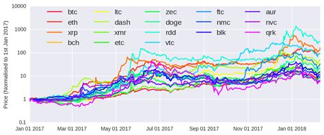 analysing the factors that influence cryptocurrency prices with