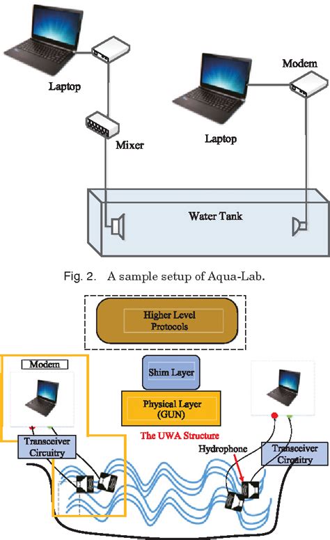 Figure 1 From Simulation And Experimentation Platforms For Underwater Acoustic Sensor Networks