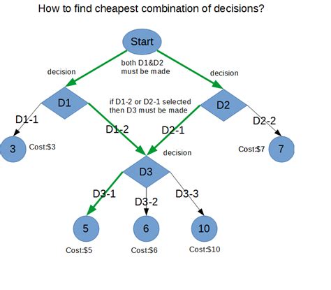 Combinational Decision Graph Cheapest Search Algorithm Computer