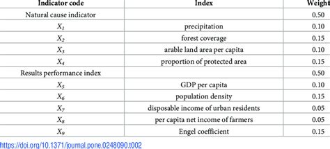 Ecological Environmental Fragility Index System Download Scientific