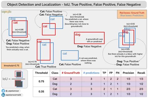 Kallisto Ai On Linkedin What Is Average Precision In Object Detection And Localization Algorithms